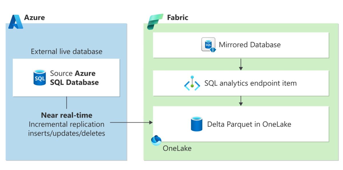Mirroring con Microsoft Fabric: La solución integrada para sincronizar ...
