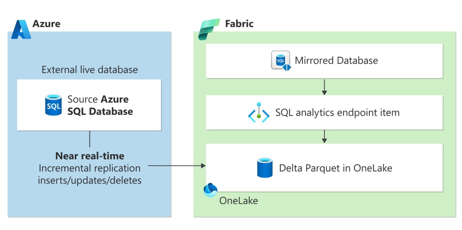 Mirroring con Microsoft Fabric: La solución integrada para sincronizar datos hacia Onelake ...